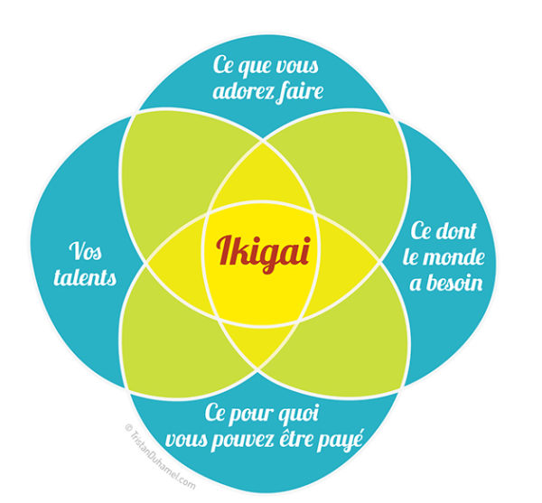 Comment savoir ce que j'aime (vraiment) faire ? Méthode Ikigai - Mon Job de Sens